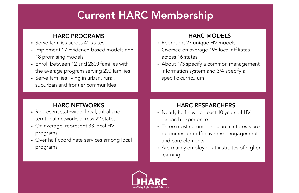 About the Research Network - HARC